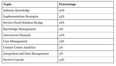 Salesforce Service Cloud Consultant Certification Exam Guide 2023
