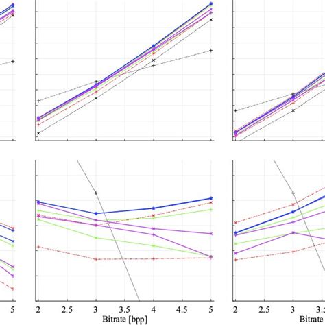 R D Curves Of Average Bitrate And Psnr In Lossy Compression Top