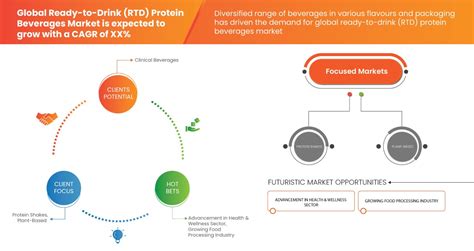 2030년까지의 준비된 음료 Rtd 단백질 음료 시장 규모 및 점유율 분석