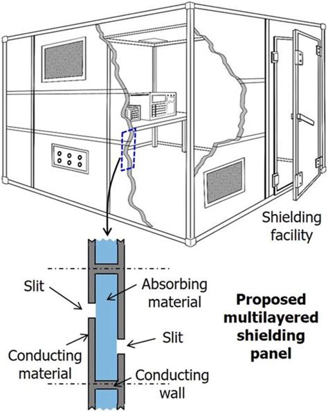 Analysis Of Multilayered Shielding Panels Consisting Of Conducting And