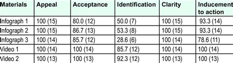 strong compliance scores by educational material and validation
