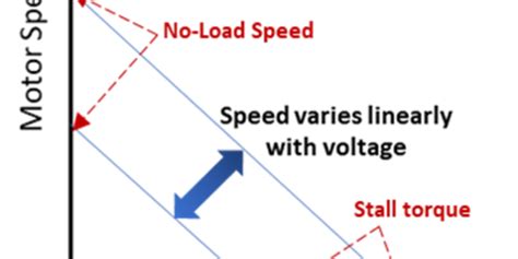When And How To Use Closed Loop Speed Control For Dc Motors Engineer
