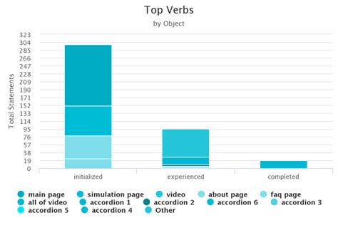 Exploring The Outcomes Of A Mock Xapi Project Elearning Industry