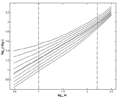 The Double Logarithm Plots Of The Generalized Download Scientific Diagram