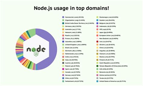 Node Js Statistics Insights Usage Trends In Beyond