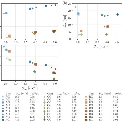A Taylor Reynolds Number Re λ B Integral Length Scale From The Download Scientific