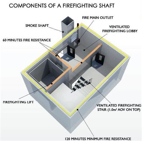 Firefighting Shafts In Taller Buildings Designers Guide To Firefighting Operations Fire And