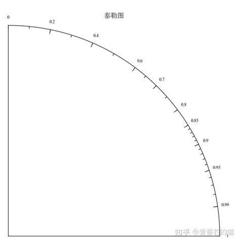 Python气象绘图笔记九泰勒图 知乎