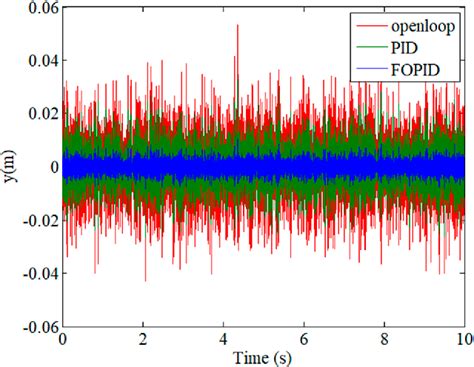 Figure 1 From System Identification And Fractional Order Proportional