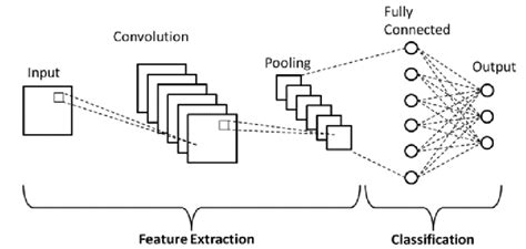 Typical Structure Of Convolutional Neural Network Download