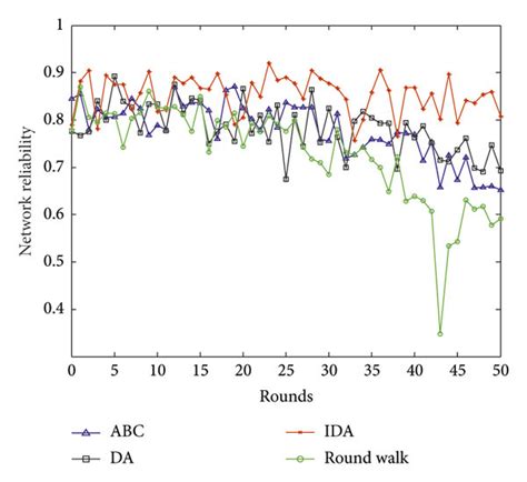 Comparison Of Network Reliability Download Scientific Diagram