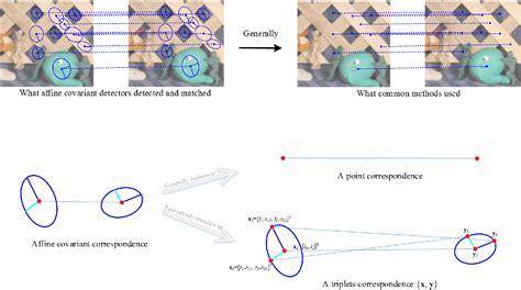 Figure 2 From A Novel Affine Covariant Feature Mismatch Removal For Feature Matching Semantic