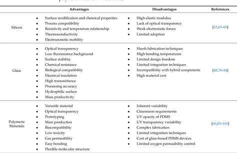 Table 1 From Emerging Advances In Microfluidic Hydrogel Droplets For
