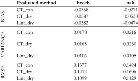 Bias Variance And Rmse Of Trw Measurements Methods Evaluated Methods