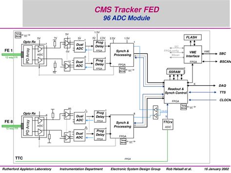 Ppt Cms Tracker Fed Cms Tracker Two Weekly Meeting Design Update Rob Halsall Et Al 18 July