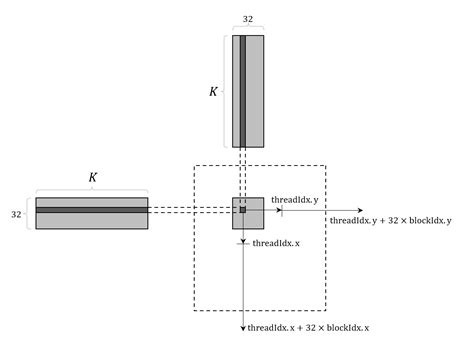 Cuda 编程入门（6）：共享内存 Fenrier Lab