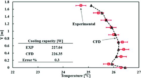 The Validation Of The Cfd Model With Experimental Result In The Middle Download Scientific