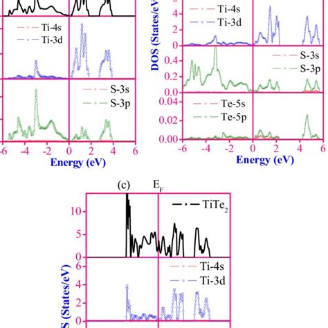 Total And Partial Density Of States Dos Of A Tis2 B Tiste And