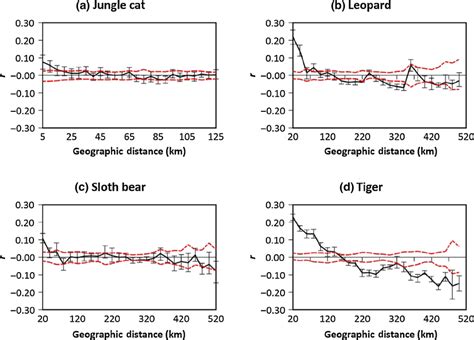Spatial Autocorrelation X‐axis Represents Distance Classes In Km Download Scientific Diagram