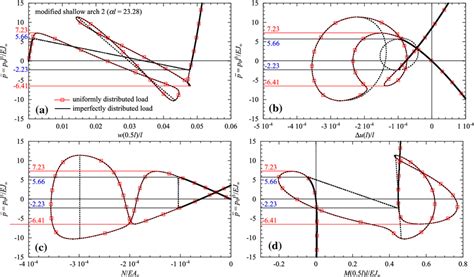 Modified Shallow Arch 2 Increased Interlayer Stiffness Subjected To
