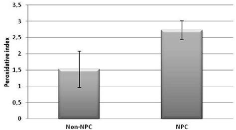 the level of pi in npc patients and non npc control group in npc