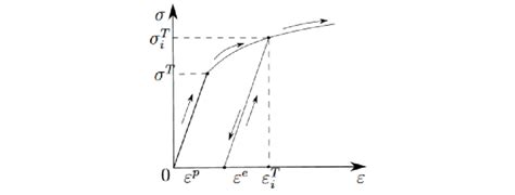 Model Of An Elastoplastic Body With Nonlinear Hardening 17 Download Scientific Diagram