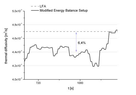 Thermal Diffusivity Results Using Lfa Device And Estimation From Download Scientific Diagram