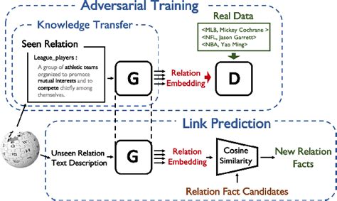 Figure 1 From Generative Adversarial Zero Shot Relational Learning For