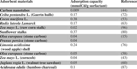 Cadmium Adsorption Capacities Of Some Adsorbent Materials Of Different Download Scientific