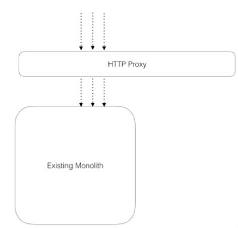 The Proxy Intercepts Calls To The Monolith Adding A Network Hop