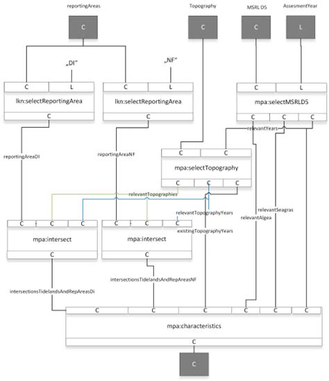 Composition Model For Macrophyte Assessment Use Case Scenario