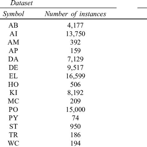 Characteristics Of The Real Life Datasets Download Table