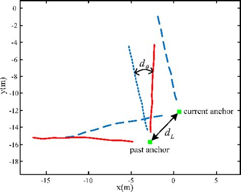 Figure 3 From An Anchor Based Framework For Trajectory Calibration In Inertial Pedestrian