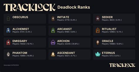 Deadlock Rank Distribution