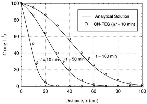 Numerical And Analytical Solutions Of Transient Contaminant Transport