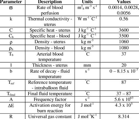 Parameter Values Employed In The Numerical Simulations Download Table