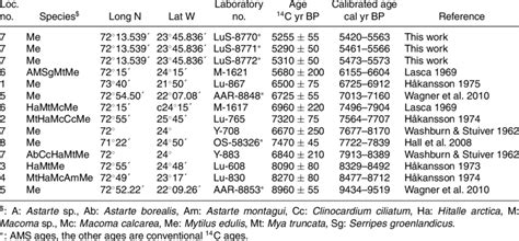 Radiocarbon Age Determinations Of Mytilus Edulis Shells From East