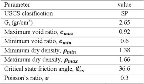 Table 1 From Simple Numerical Model To Simulate Penetration Testing In