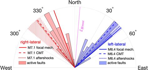 A Distribution Of Strikes Of 70 Active Fault Segments Shown In