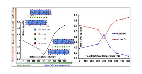 Molecular Dynamics Simulation Of Li Ion Conduction At Grain 56 Off