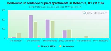 11716 Zip Code Bohemia New York Profile Homes Apartments Schools