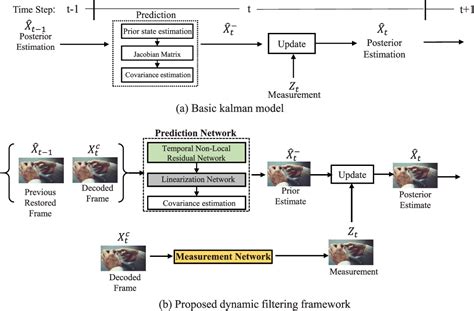 Figure 2 From Deep Non Local Kalman Network For Video Compression