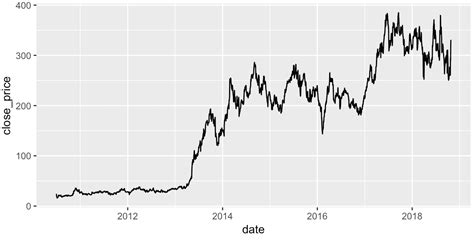 How To Use Geom Line In Ggplot2 Sharp Sight