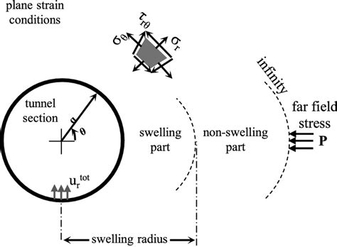 the axisymmetric problem of excavation of a circular tunnel in an