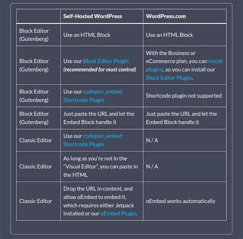 So Können Sie Codeblocks In Wordpress Einbinden And Anzeigen
