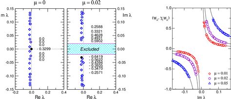 figure 1 from low lying spectrum for lattice dirac operators with