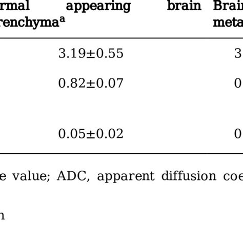 A Comparison Between Suv And Adc Data According To Mean Of Three Raters Download Scientific