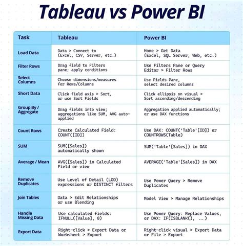 Dataanalytics Powerbi Tableau Datavisualization Businessintelligence Anjali Shaw