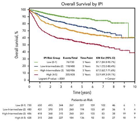 The International Prognostic Index In Aggressive B Cell Lymphoma