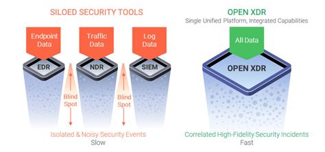 Open Xdr Ai And Machine Learning Atlan Digital Insights